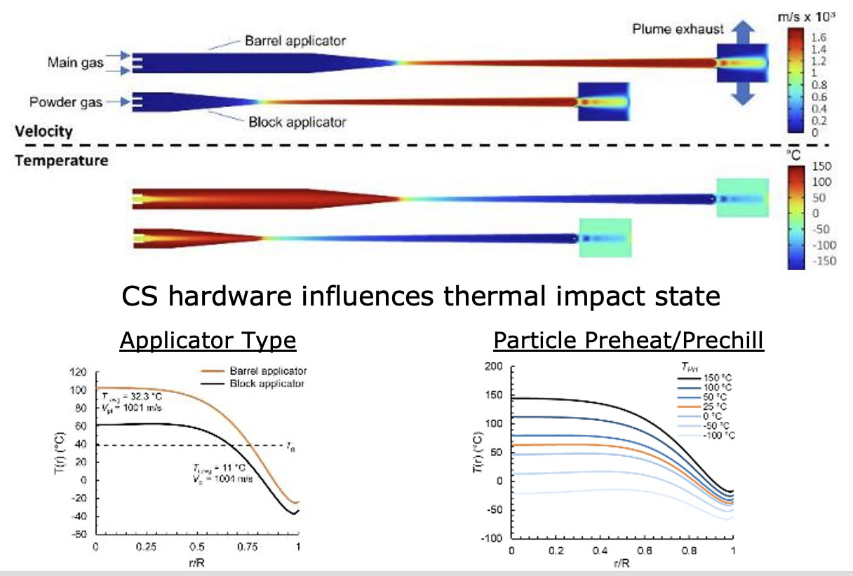 Cold Spray Additive Manufacturing