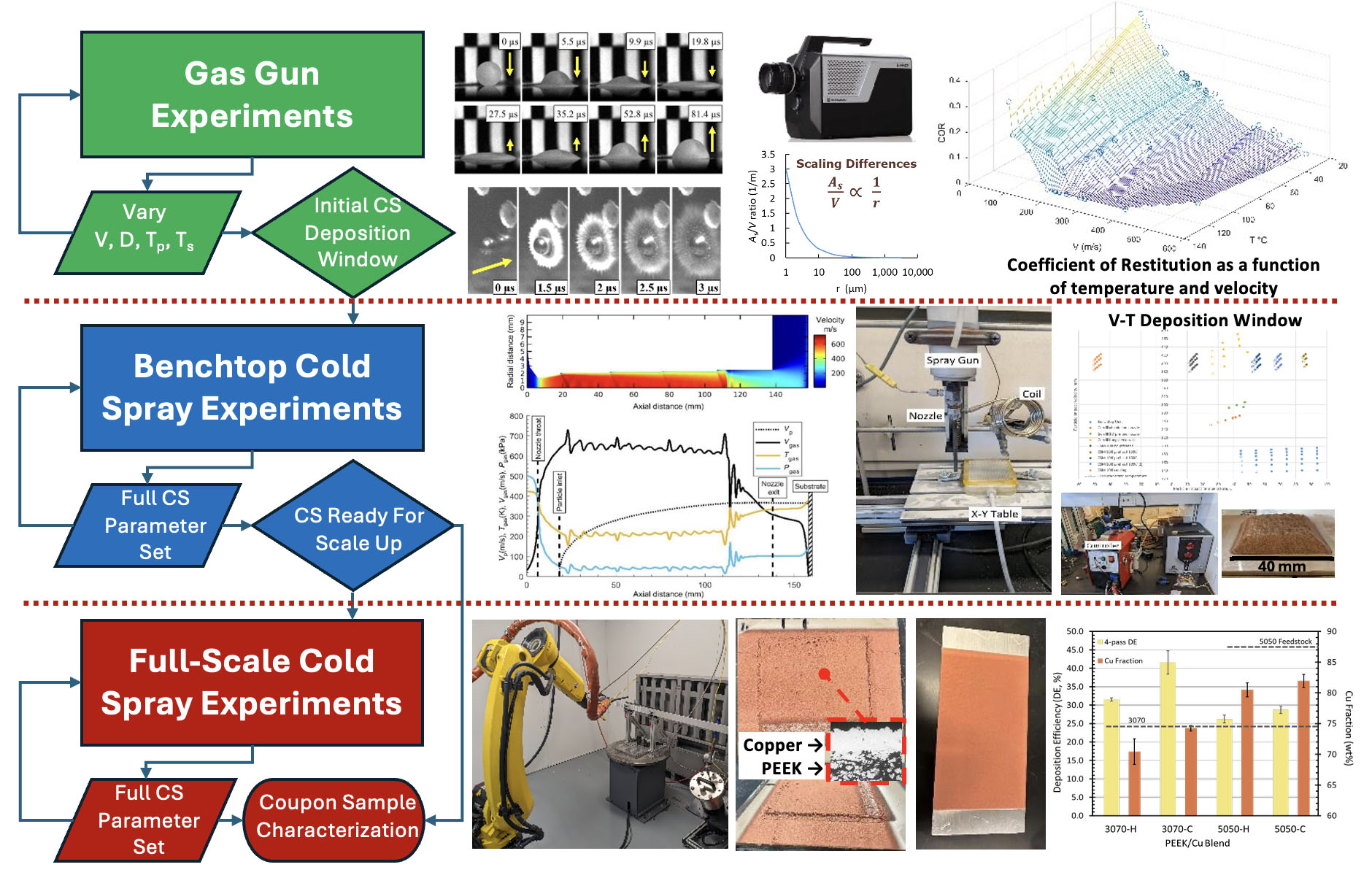 Cold Spray Additive Manufacturing